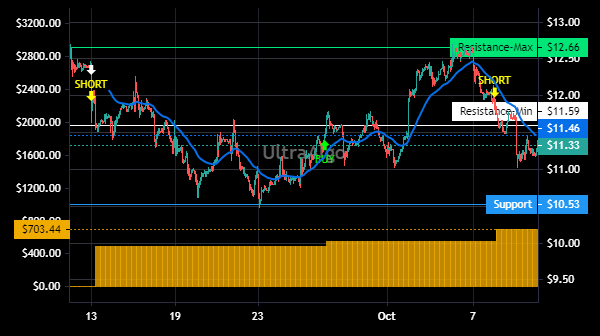 $SEMR Bearish pattern. 100% Win Rate based on 4 trades. profit factor ...