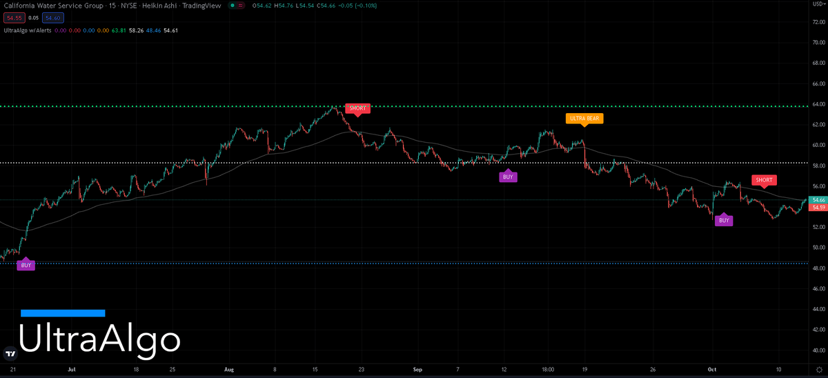 $CWT Bullish pattern based off 6 trades on the 15-min chart. blog ...