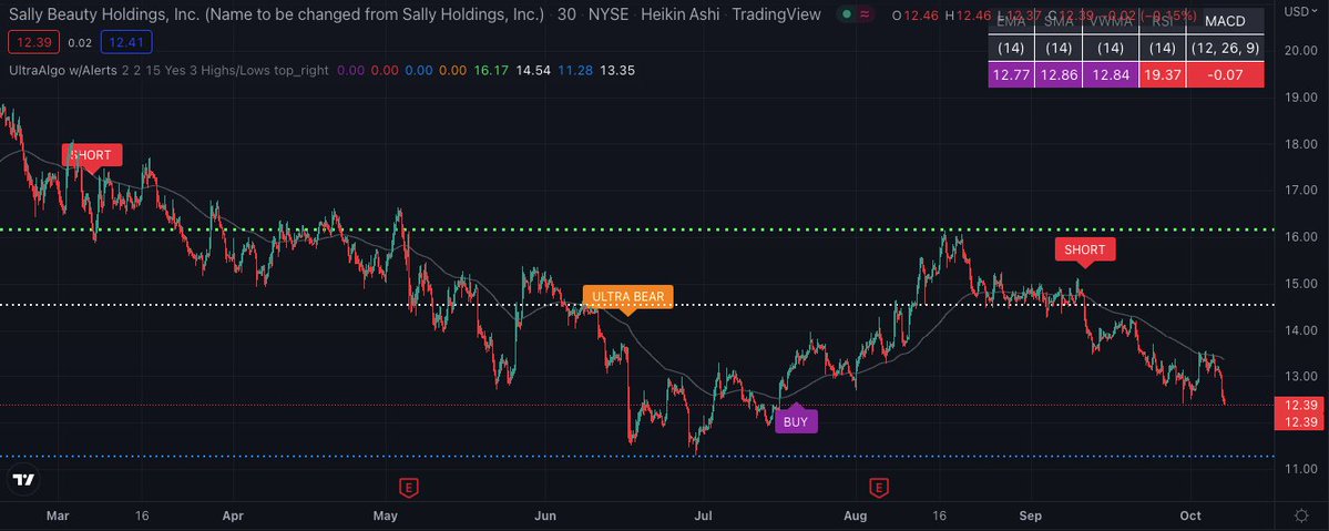 $SBH Bullish technical pattern building based off 17 signals on the 30 ...