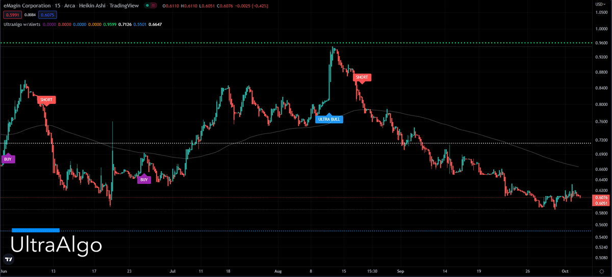 $EMAN Bullish technical pattern building based off 5 signals on the 15 ...