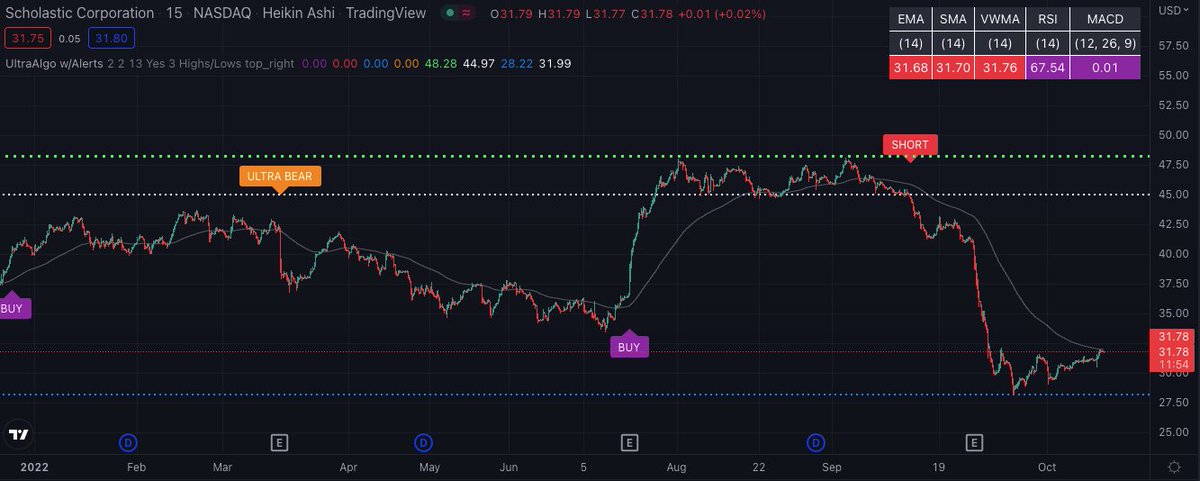 $SCHL Bullish technical pattern building based off 14 signals on the 15 ...