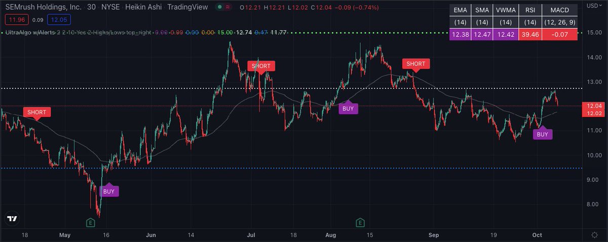 $SEMR Bearish technical pattern building based off 22 signals on the 30 ...