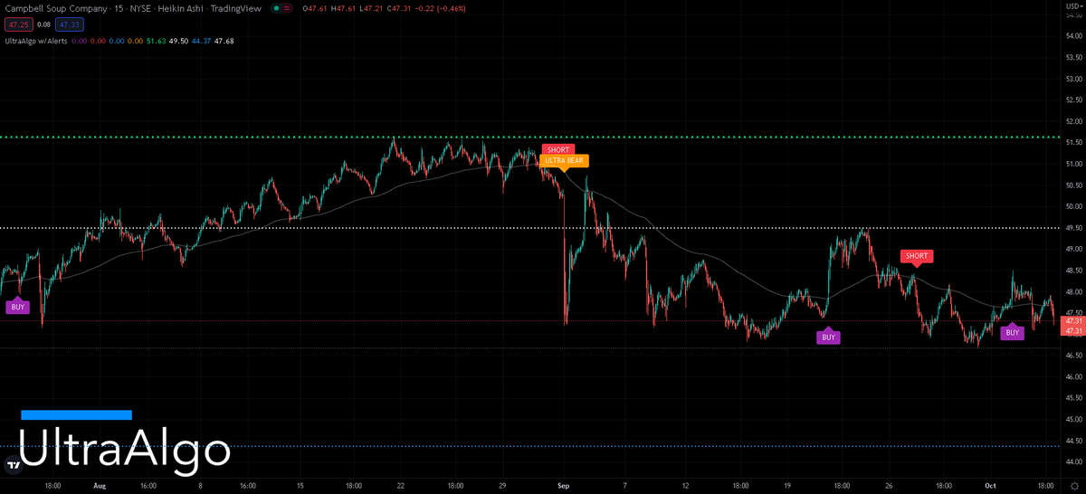 $CPB Bearish technical pattern building based off 6 signals on the 15 ...