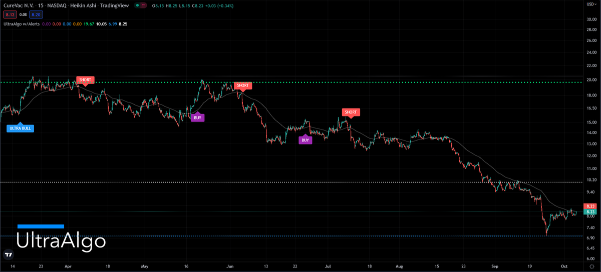 $CVAC Bullish technical pattern building based off 6 signals on the 15 ...