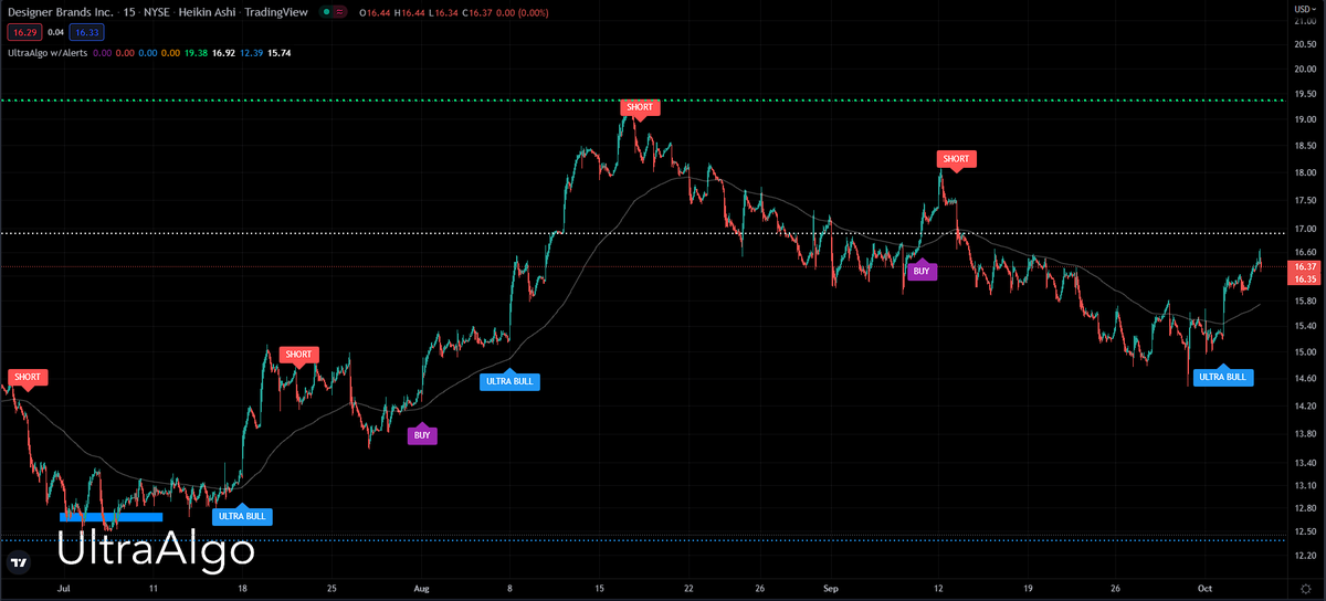 $DBI Bearish technical pattern building based off 9 signals on the 15 ...