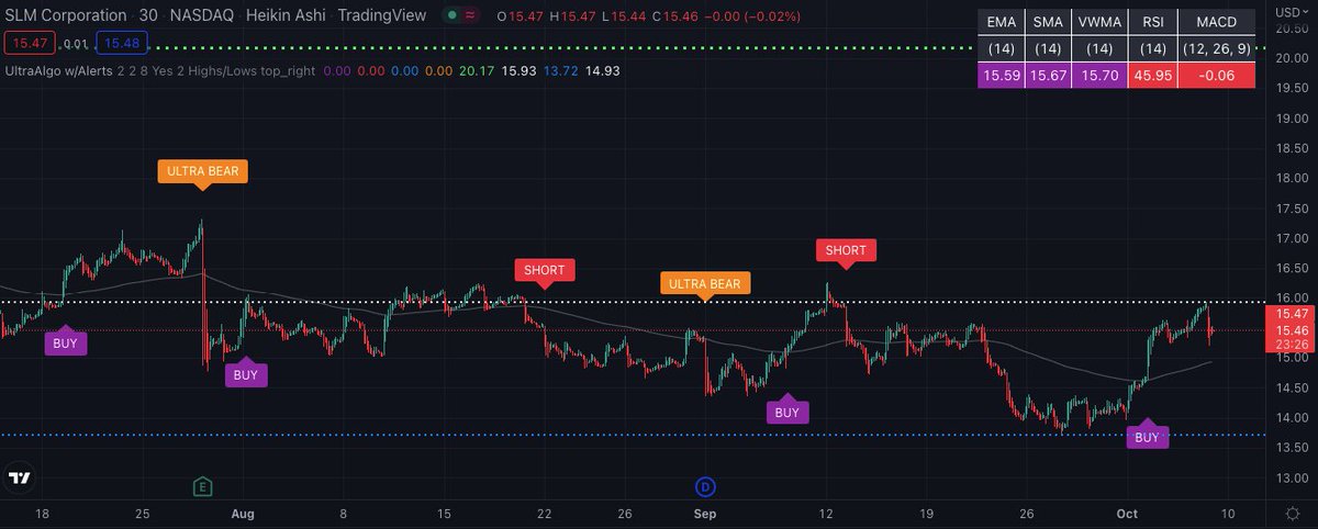 $SLM Bearish technical pattern building based off 40 signals on the 30 ...