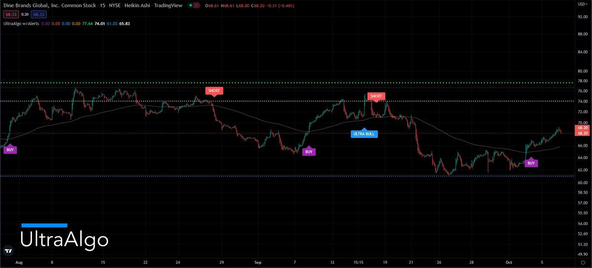 $DIN Bearish technical pattern building based off 6 signals on the 15 ...
