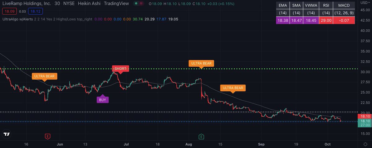 $RAMP Bullish technical pattern building based off 15 signals on the 30 ...