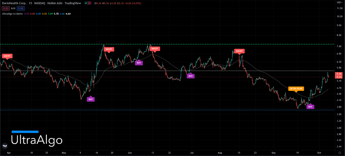 $DRIO Bearish technical pattern building based off 9 signals on the 15 ...
