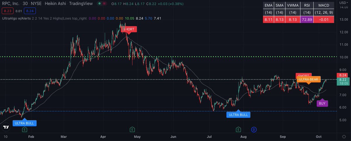 $RES Bearish technical pattern building based off 22 signals on the 30 ...