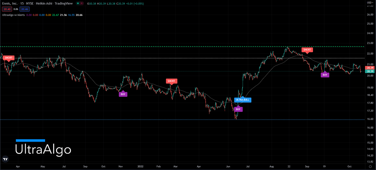 $EBF Bearish technical pattern building based off 7 signals on the 15 ...