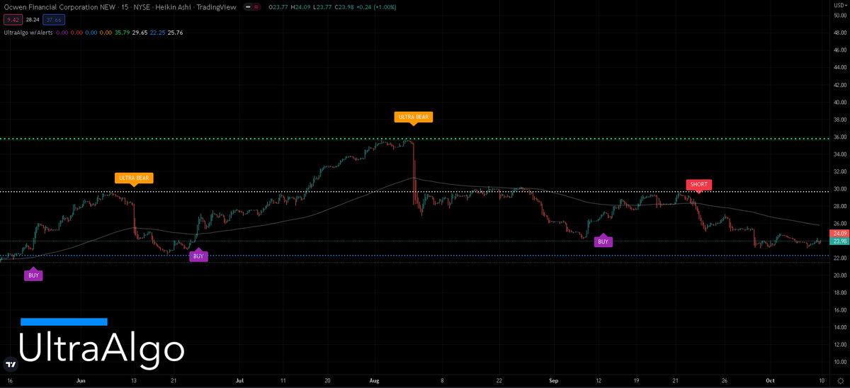 $OCN Bullish technical pattern building based off 6 signals on the 15 ...