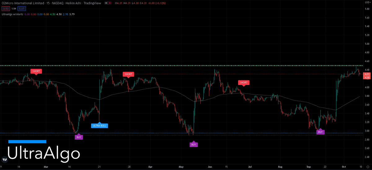 $OIIM Bearish technical pattern building based off 7 signals on the 15 ...