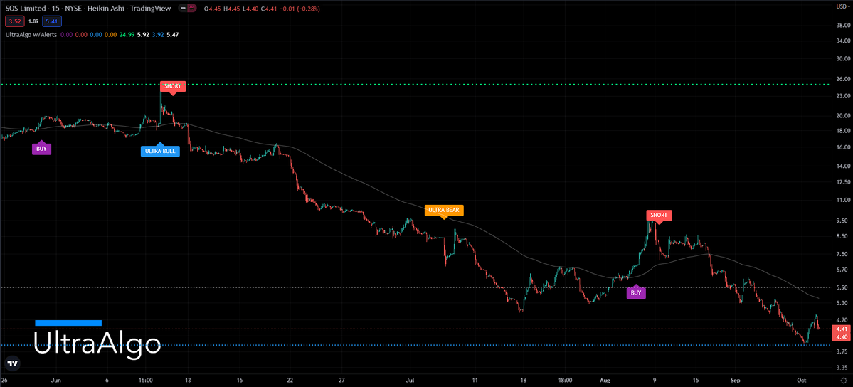 $SOS Bullish technical pattern building based off 6 signals on the 15 ...