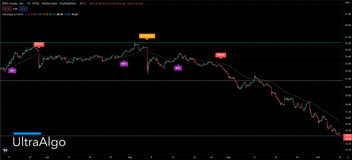 $BGS Bullish technical pattern building based off 6 signals on the 15 ...