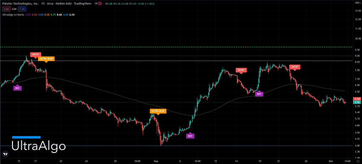 $PTN Bullish technical pattern building based off 8 signals on the 15 ...
