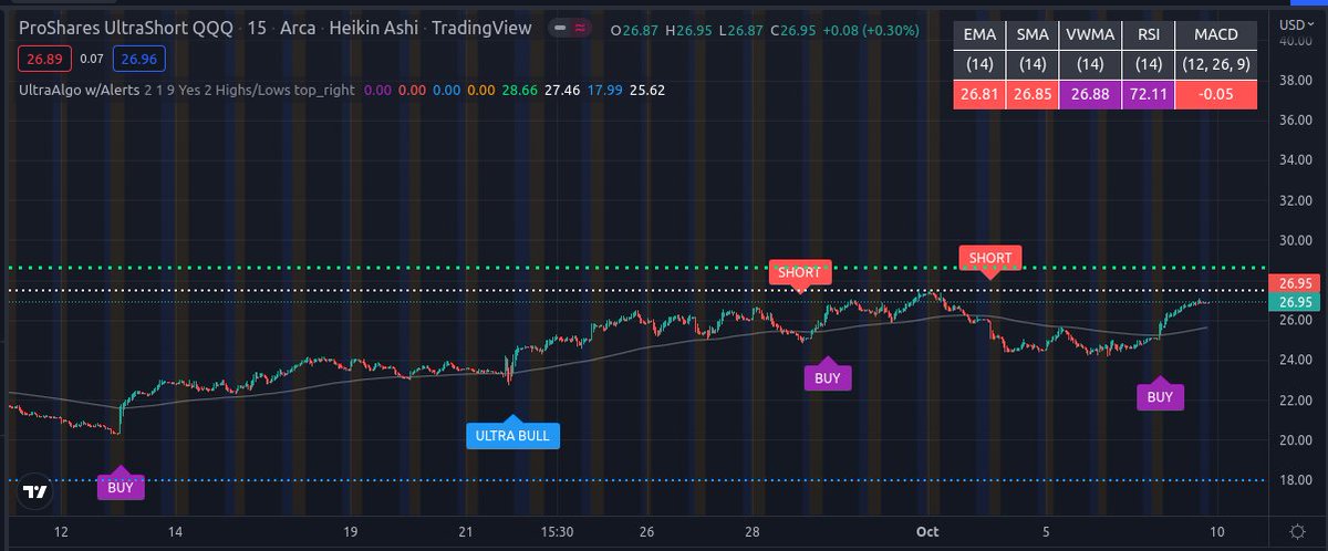$QID Bearish technical pattern building based off 34 signals on the 15 ...