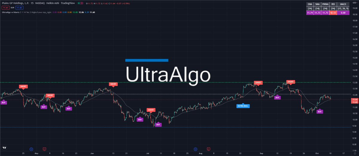 $PAGP Bearish pattern based off 14 trades on the 15-min chart. blog ...