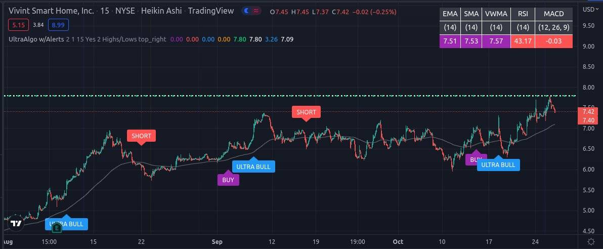 Stock Chart VVNT | $VVNT Awaiting Short Signal based off 21 signals on ...