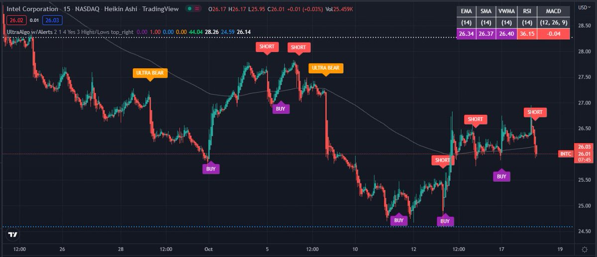 Stock Chart $INTC | Trading Technical Indicator demonstrating a Bullish ...