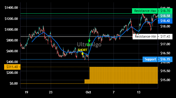 Stock Chart $ASAI | Trading Technical Indicator demonstrating a Bearish ...