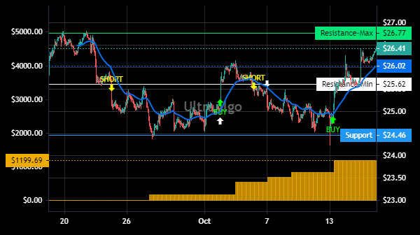 Stock Chart $FHB | Trading Technical Indicator demonstrating a Bearish ...