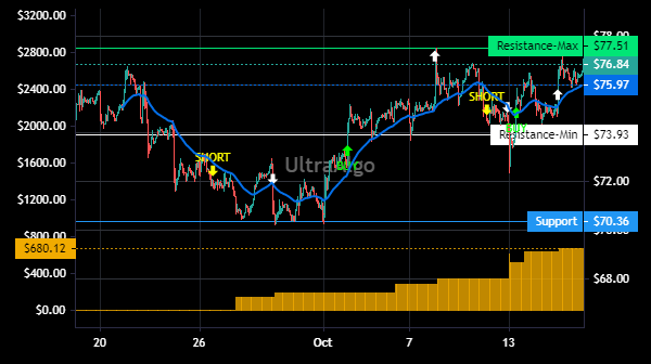Stock Chart $MOG.A | Trading Technical Indicator demonstrating a ...