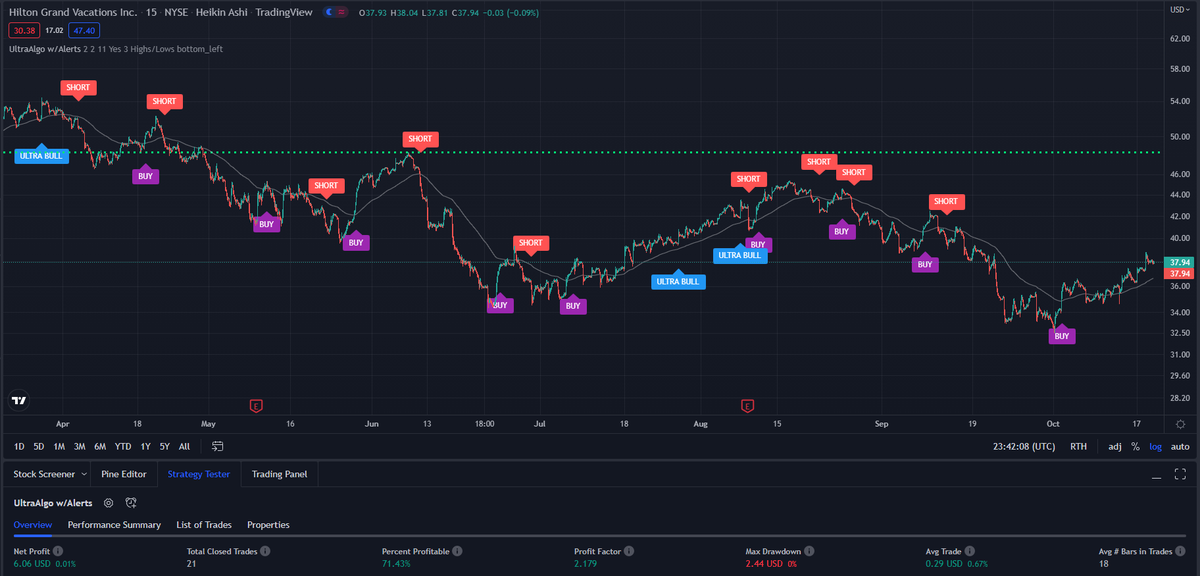 Stock Chart $HGV | Trading Technical Indicator demonstrating a Bearish ...