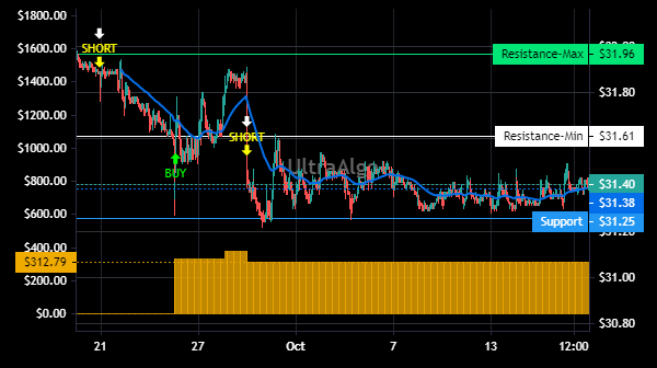 Stock Chart $STOR | Trading Technical Indicator demonstrating a Bullish ...