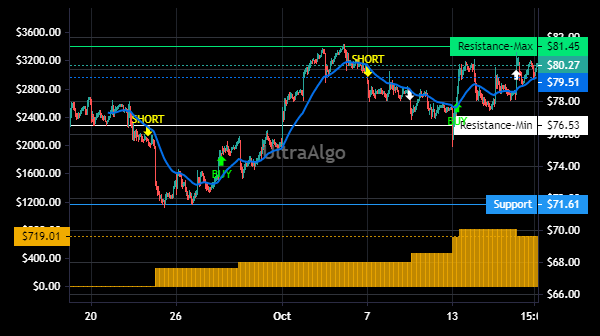 Stock Chart $LYB | Trading Technical Indicator demonstrating a Bearish ...