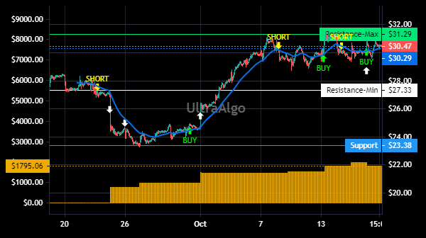 Stock Chart $HAL | Trading Technical Indicator demonstrating a Bearish ...