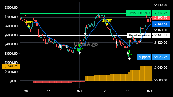 Stock Chart $MTD | Trading Technical Indicator demonstrating a Bearish ...