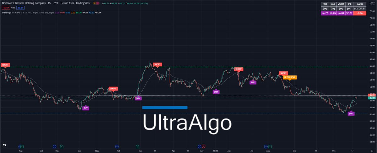 Stock Chart $NWN | Trading Technical Indicator demonstrating a Bearish ...