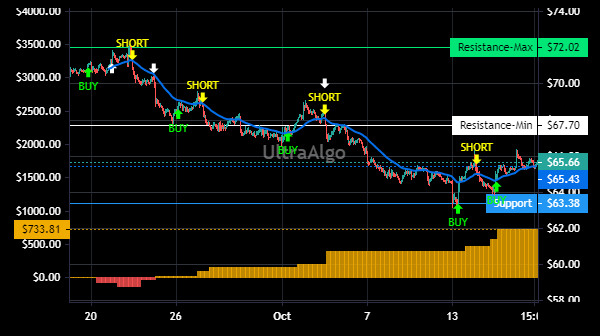 Stock Chart $BF.B | Trading Technical Indicator demonstrating a Bearish ...