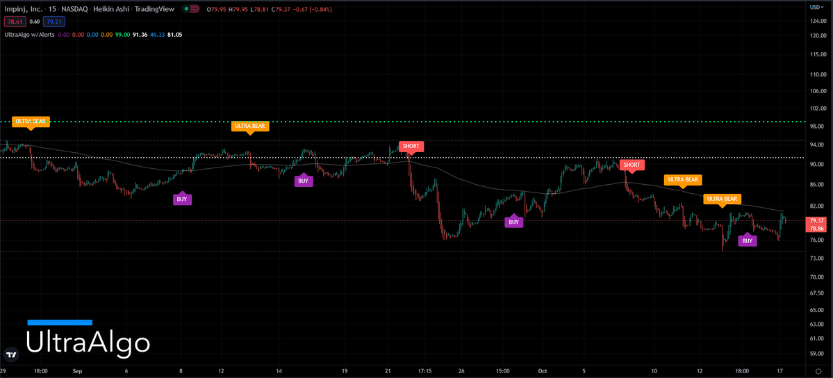 Stock Chart $PI | Trading Technical Indicator demonstrating a Bearish ...