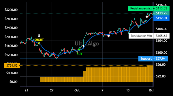 Stock Chart $GL | Trading Technical Indicator demonstrating a Bearish ...