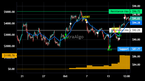 Stock Chart $ALLE | Trading Technical Indicator demonstrating a Bearish ...