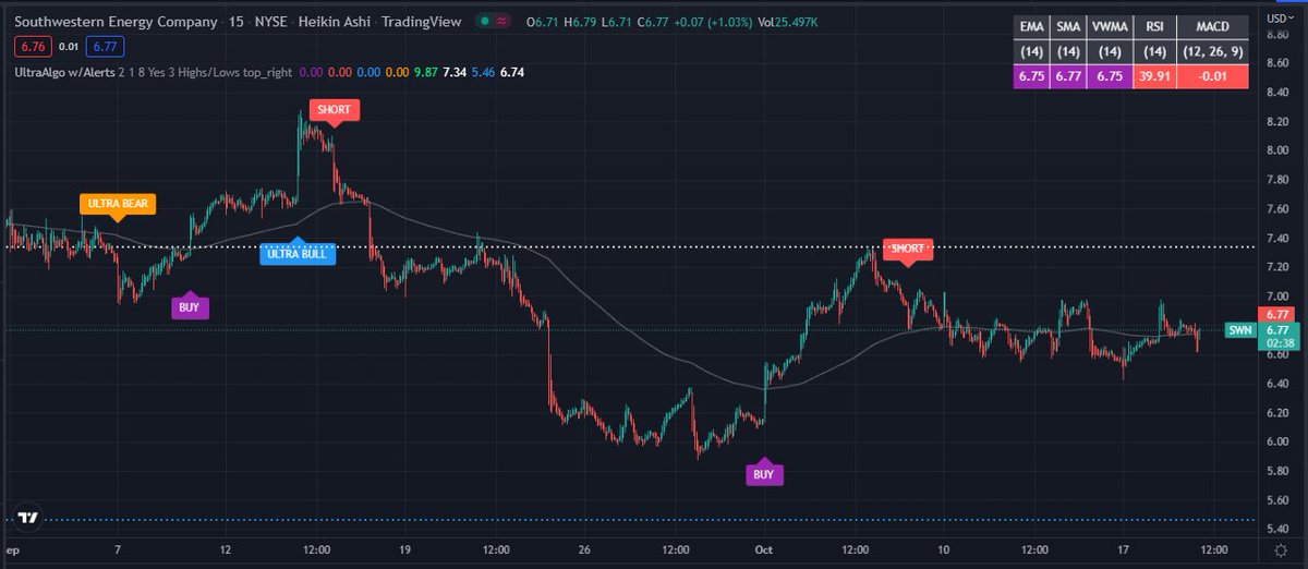 Stock Chart $SWN | Trading Technical Indicator demonstrating a Bullish ...