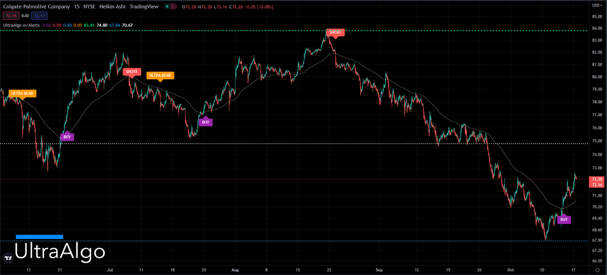 Stock Chart $CL | Trading Technical Indicator demonstrating a Bearish ...