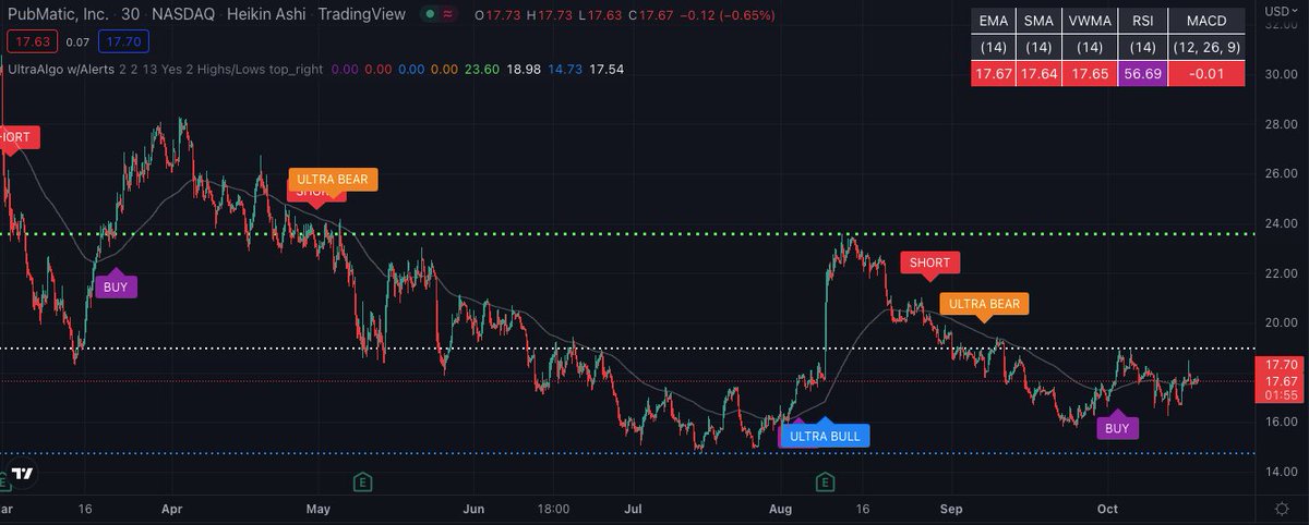 Stock Chart $PUBM | Trading Technical Indicator demonstrating a Bearish ...