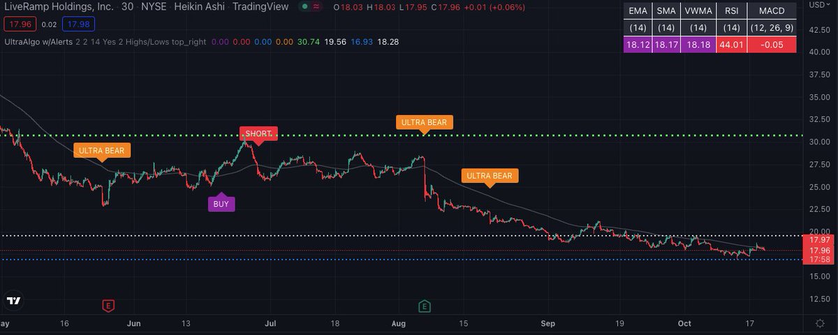 Stock Chart $RAMP | Trading Technical Indicator demonstrating a Bullish ...