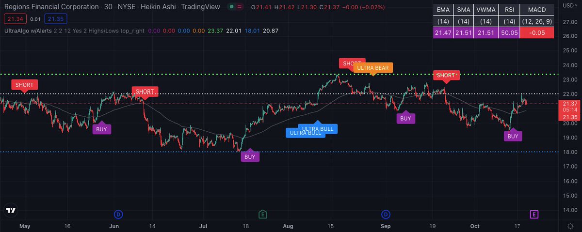 Stock Chart $RF | Trading Technical Indicator demonstrating a Bearish ...