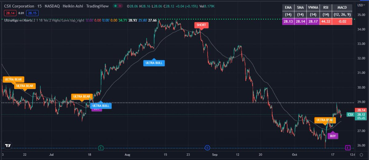 Stock Chart $CSX | Trading Technical Indicator demonstrating a Bearish ...