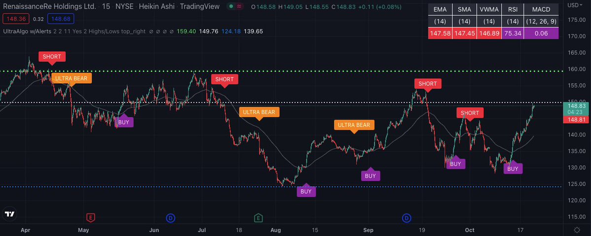 Stock Chart $RNR | Trading Technical Indicator demonstrating a Bearish ...