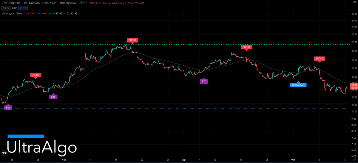 Stock Chart $DKNG | Trading Technical Indicator demonstrating a Bullish ...