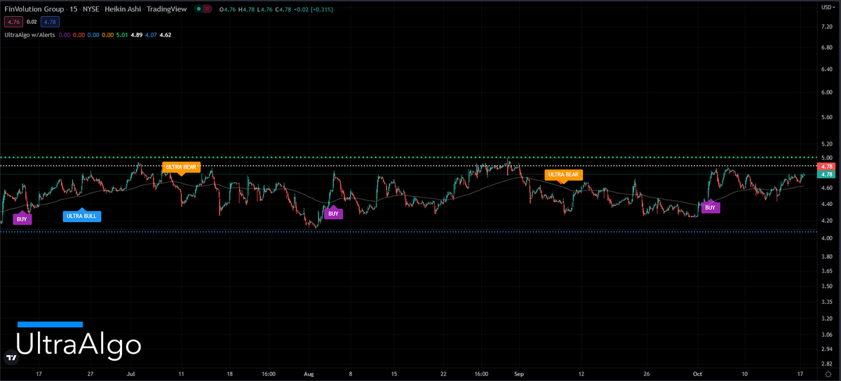 Stock Chart $FINV | Trading Technical Indicator demonstrating a Bearish ...