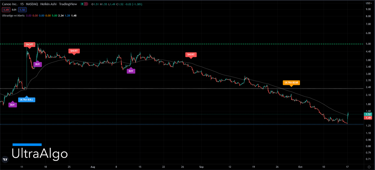 Stock Chart $GOEV | Trading Technical Indicator demonstrating a Bullish ...