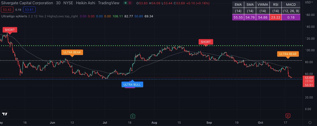 Stock Chart $SI | Trading Technical Indicator demonstrating a Bullish ...