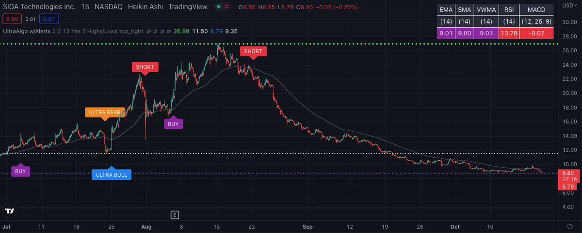 Stock Chart $SIGA | Trading Technical Indicator demonstrating a Bullish ...