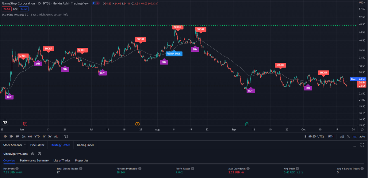 Stock Chart $GME | Trading Technical Indicator demonstrating a Bullish ...